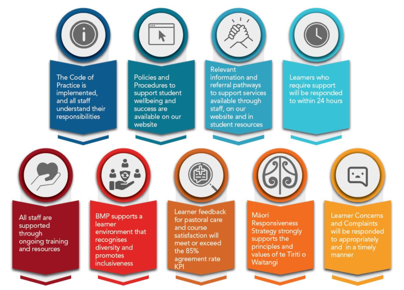 NZQA Code of Practice | Business Management Programmes